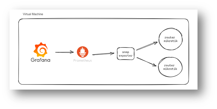 MikroTik Monitoring Using Grafana and Prometheus | by Tajimas | Medium
