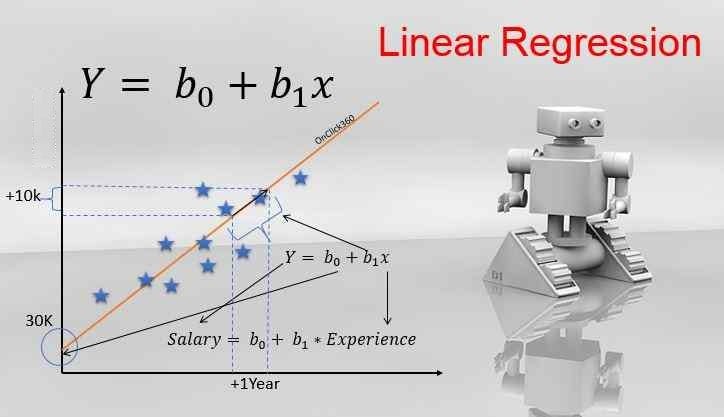 linear regression models and model evaluation using metrics | by vishnu ...