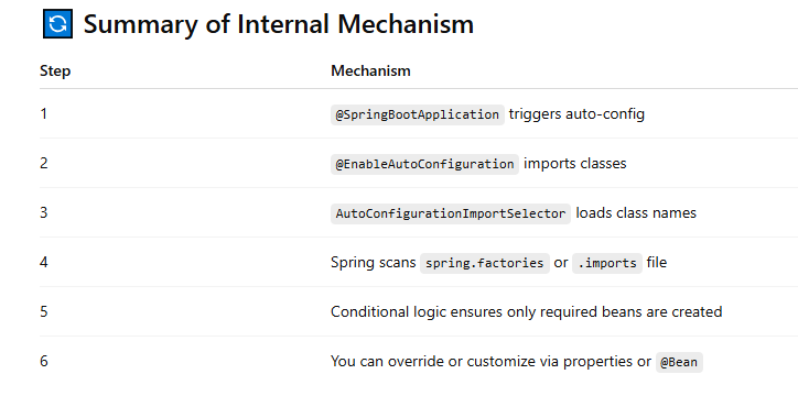 How Auto-Configuration Works Internally In springboot | by PraveenCodes ...