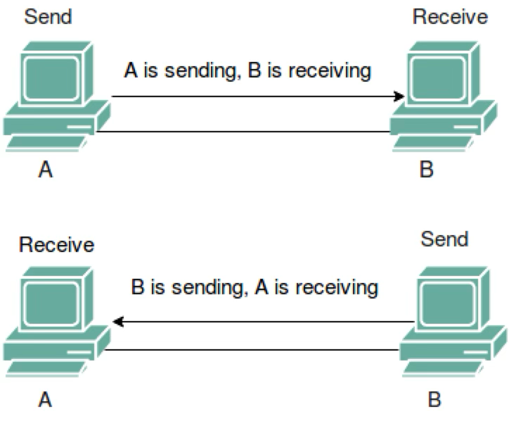 Transmission Modes in Computer Networks (Simplex, Half-Duplex, and Full-Duplex) | by Ankit ...