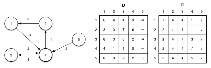 Floyd Warshall Dynamic Programming Algorithm By Vighnesh Tiwari Medium