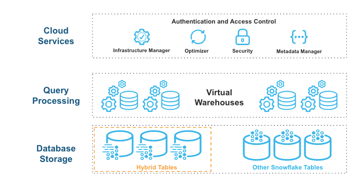 Beyond the Base: Unpacking Snowflake’s Table Types for the Modern Data ...