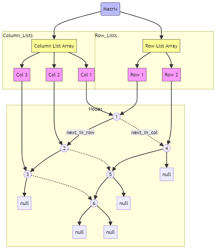 Matrix Techniques in C++: Utilizing Linked List Arrays | by Yaniv Gabay | Medium