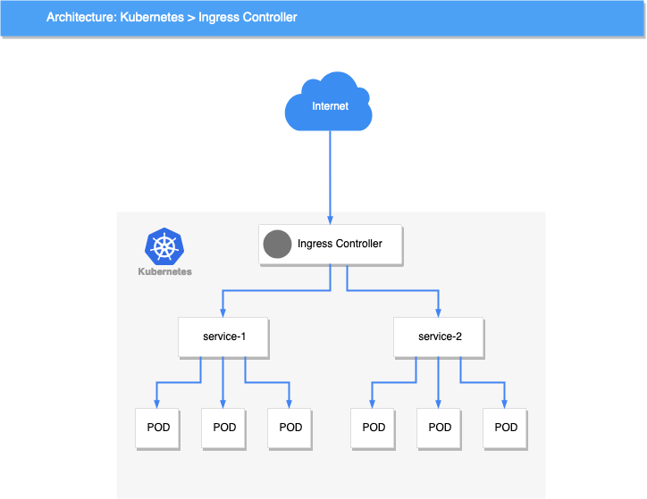 Let’s talk about Istio Ingress Gateways and virtual services (1st part ...