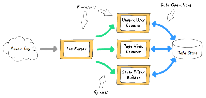 Scalable Distributed Transactional Queues on HBase | by cdapio | cdapio | Medium