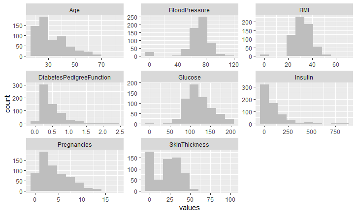 Data visualization and diagnosis of diabetes using logistic regression ...
