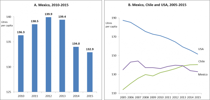 Continua disminuyendo el consumo de bebidas azucaradas en 2015 | by Juan Ayza | Tu | más | Medium