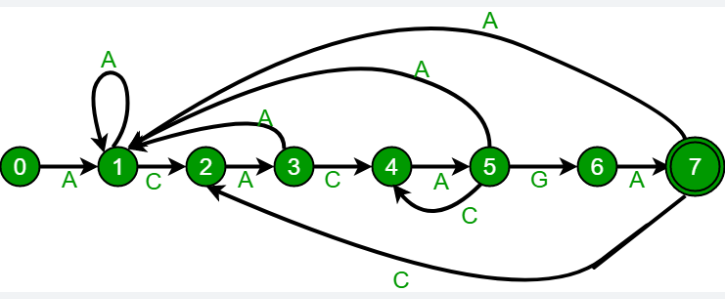 Understanding Finite Automata-based Pattern Searching Algorithm | by ...