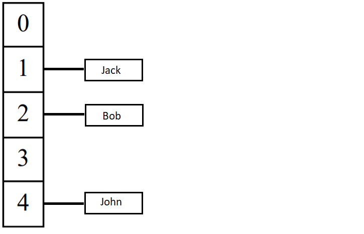 Solving Collisions in Hash Tables Using Closed Addressing (or “Chaining ...