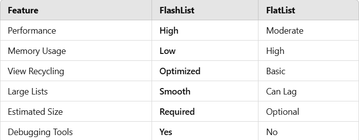 FlashList by Shopify: The Ultimate High-Performance List for React Native | by Aman Kumar | Feb ...