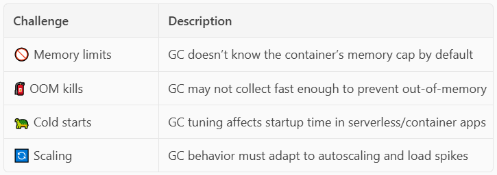 🐳 Part 7 — GC and Containers: Memory Management in the Cloud Era | by ...