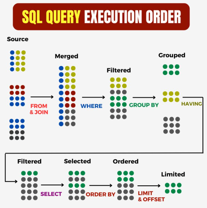 Beyond the Syntax: Unveiling the Hidden Logic of SQL Query Execution | by Raghu Nandhan Meegada ...