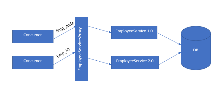 Design Patterns for MicroServices | by Pasanbambarendage | Medium