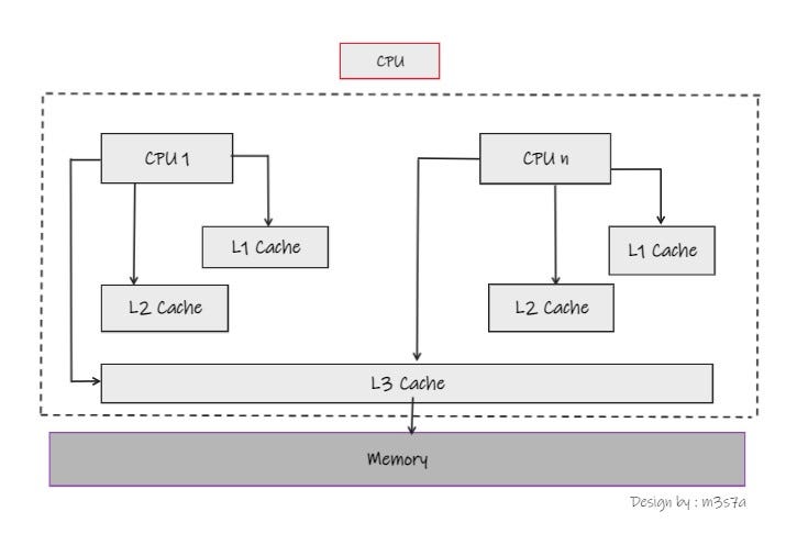 Why Volatile Keyword.. মাল্টিথ্রেড প্রোগ্রামিং এ থ্রেড… | by Shoaib ...