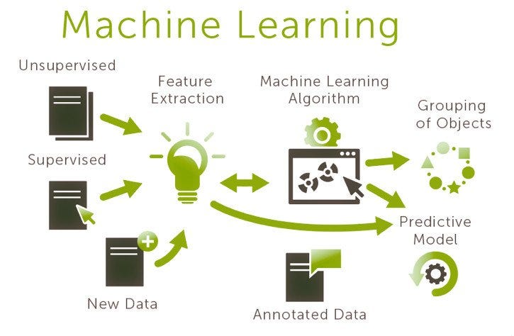 Machine Learning. Machine Learning | by Ivansaputracool | Medium