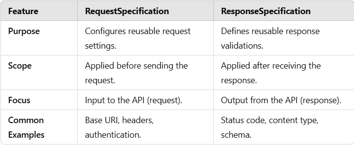 Building a Rest Assured Framework: Mastering Request and Response ... Building a Rest Assured Framework: Mastering Request and Response ...