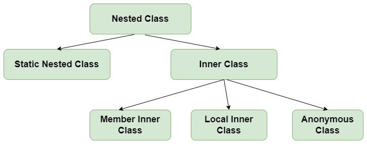 Inner classes in java. Bir classın içərsində başqa bir class… | by ...
