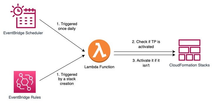 How to enforce Termination Protection on your CloudFormation Stacks ...