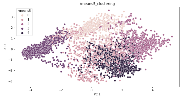 Clustering Method for Bank Credit Card Segmentation | by Peter Zultan ...