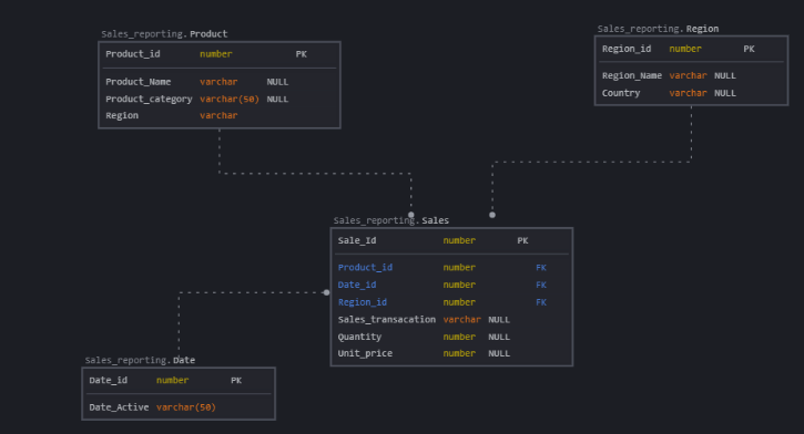 SQLDBM Explained: Simplifying Data Modeling for the Modern Data ...