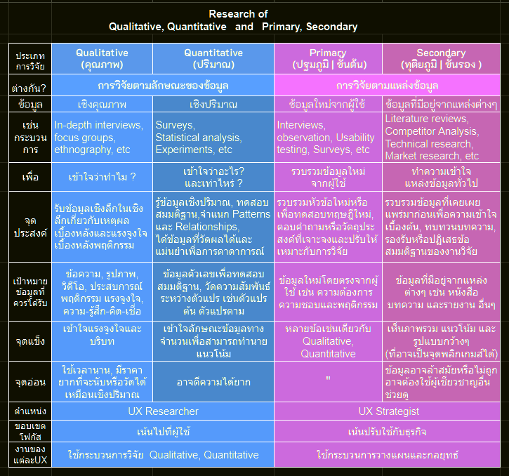 Research of Qualitative, Quantitative และ Primary, Secondary มันต่างกัน ...