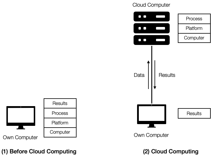 Introduction to AWS — What is Cloud Computing? | by Minseong Jang | Medium