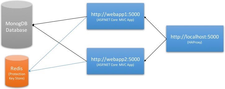 ASP.NET Core Authentication in a Load Balanced Environment with HAProxy and Redis | by Tugberk ...