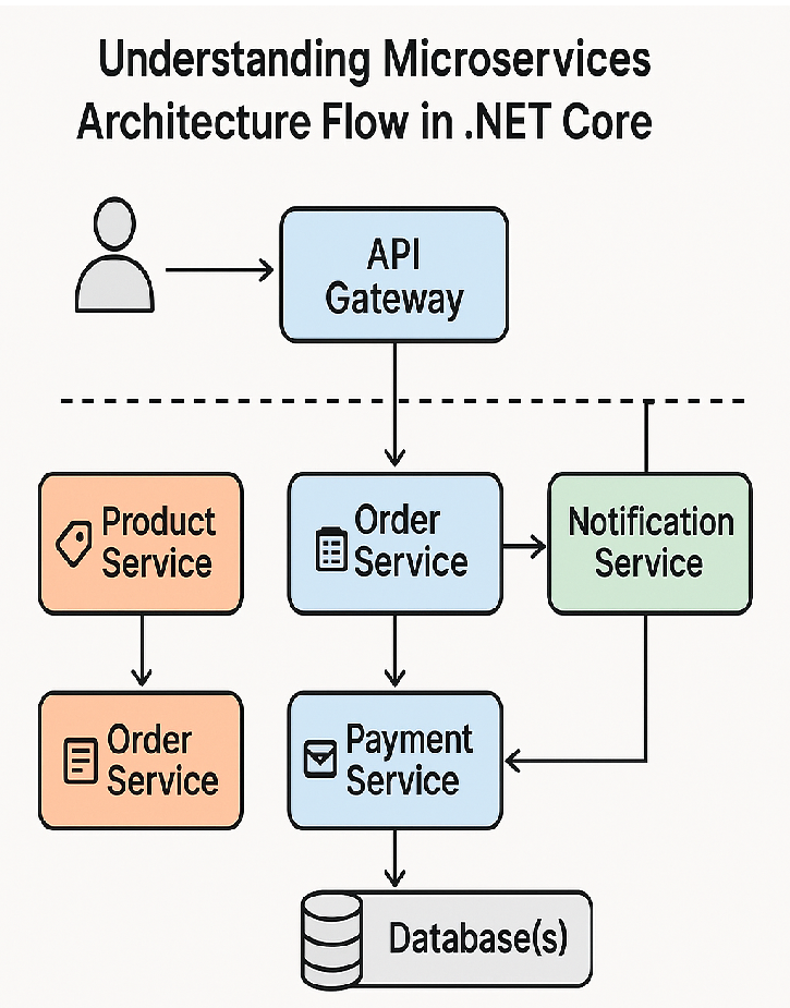 Understanding Microservices Architecture Flow in .NET Core | by Kamlesh ...