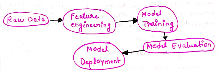 Feature Engineering. Feature engineering involves… | by Akanksha Verma, MSc Data Science | Medium