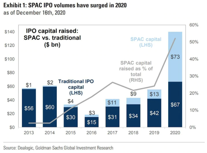The Year Of The SPAC And What It Means For Hardware | by Oliver ...