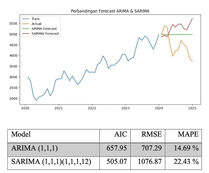 Analisis Time Series Saham BBRI.JK Menggunakan Model ARIMA dan SARIMA ...
