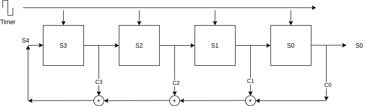 Linear Feedback Shift Register (LFSR) Nedir? | by Burak Tahtacı | Medium