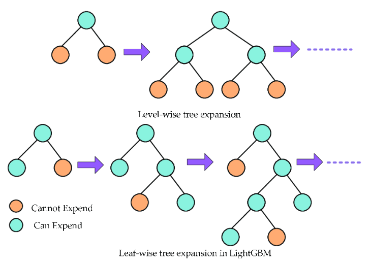 “Unveiling the Power of Light GBM” | by Yogesh | Medium