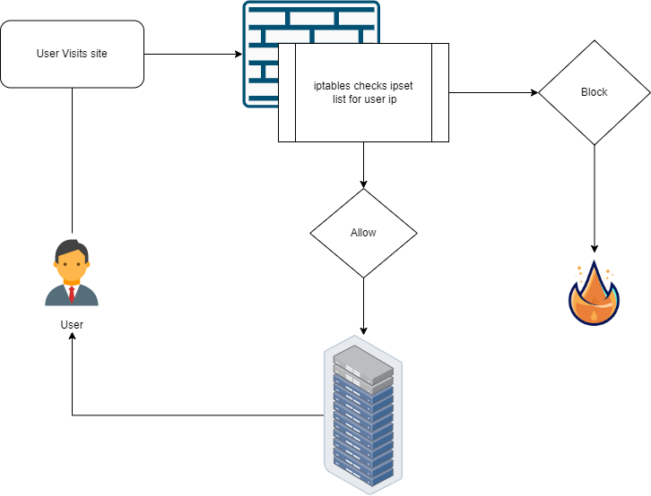Using ModSecurity as a Secondary Firewall with Lua script and ipset ...