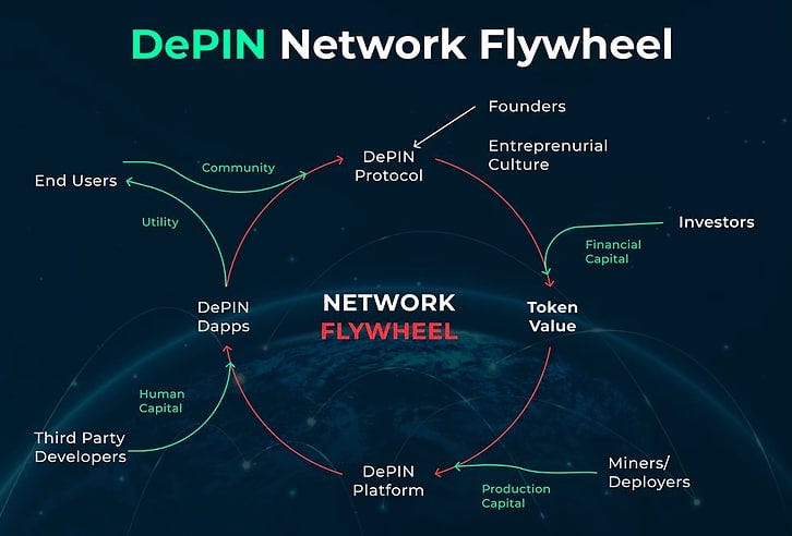 How DePIN and Blockchain Are Disrupting Traditional Infrastructure | by ...