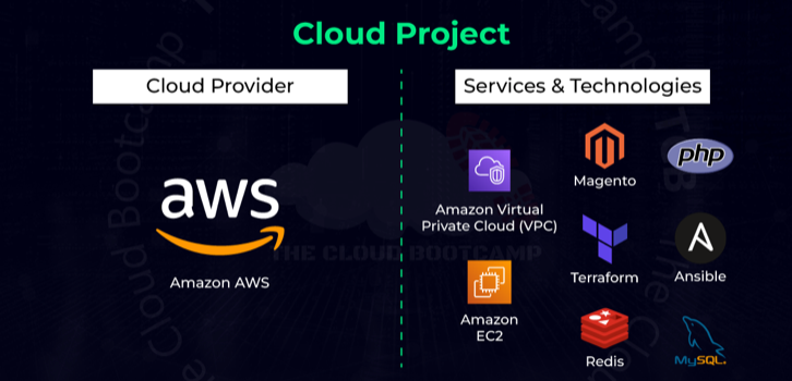 Automated Implementation of an E-Commerce System on AWS using Terraform and Ansible | by Samuel ...