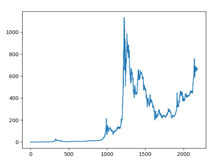 Plot กราฟราคา Bitcoin ด้วย Matplotlib