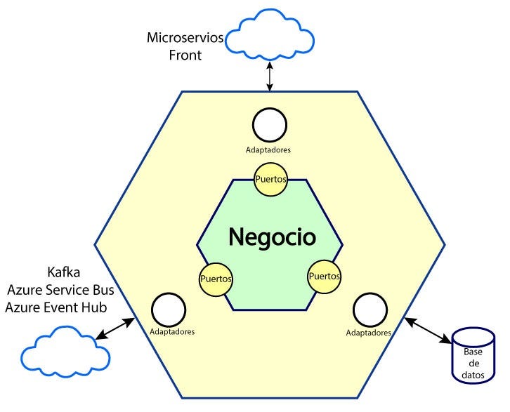 Arquitectura Hexagonal. La arquitectura hexagonal, también… | by ...