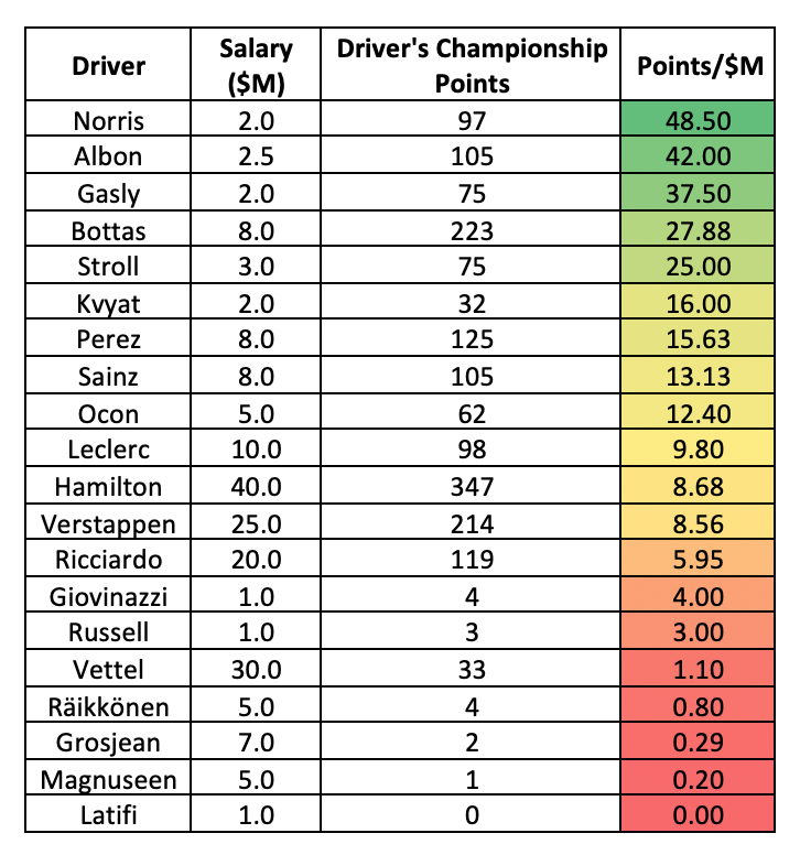 The Per Dollar Value of F1 Drivers | by Robert Mackowiak | Medium