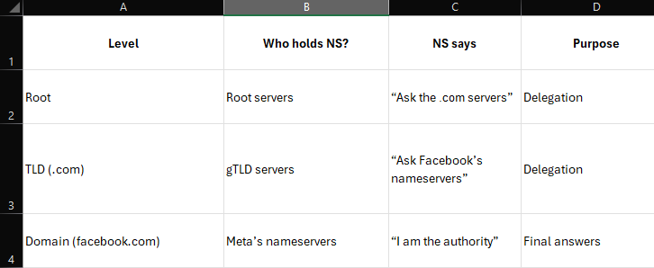 Understanding NS Records, Authoritative DNS, and How Resolution Really ...