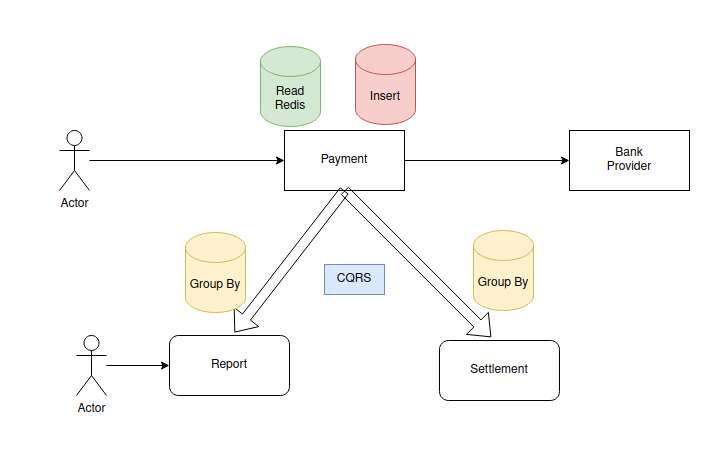 My experience to build a CQRS system with microservices architecture in ...