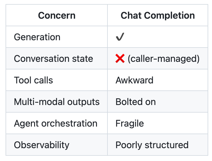 From OpenAI Responses API to OpenResponses: Toward a Vendor-Neutral ...