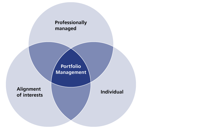 Portfolio management. The portfolio may be a assortment of… | by ...