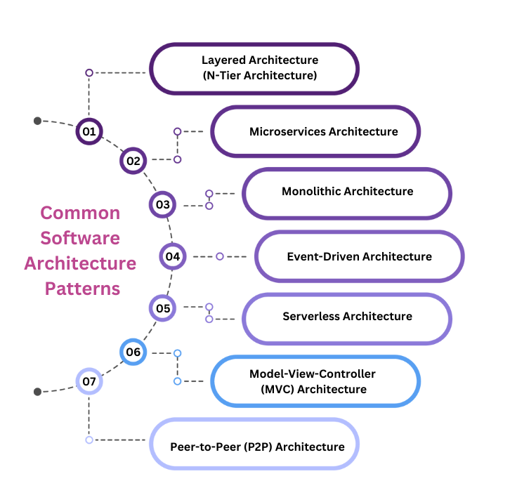 Understanding Software Architecture Patterns | by Nipuni Fernando | Medium