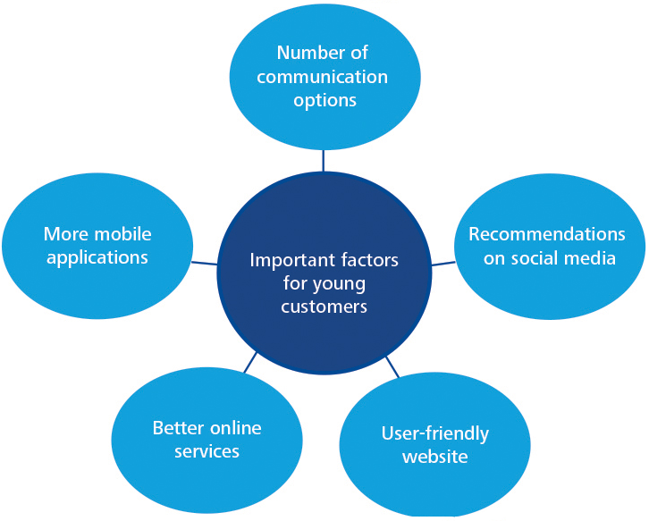 Major Factors Influencing Online Consumer Behavior | by Futurebrands ...