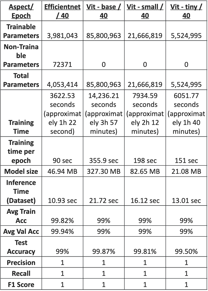 A Comparative Analysis Of Image Classification Models On A Balanced