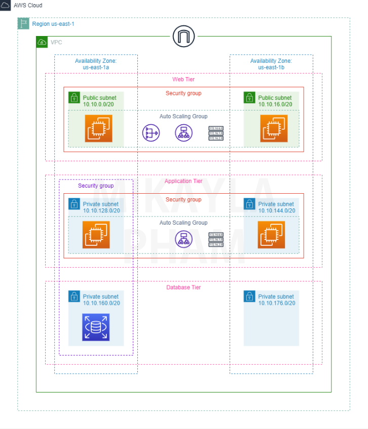AWS 3-Tier Architecture. In this article, we will be building a… | by ...