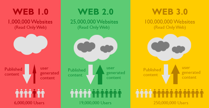 Web3 vs Web2: Understanding the Evolution of the Internet | by Mickael ...