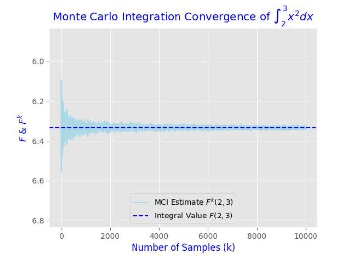 Monte Carlo Integration with Python | by Chris Burgess | Medium