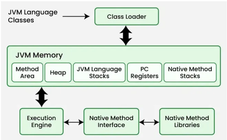 🔧 JVM Internal Working and Architecture & Its Role in Performance Optimization | by Java ...